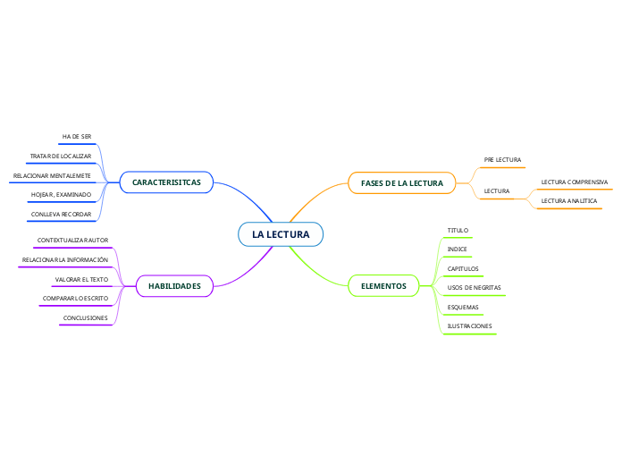 LA LECTURA - Mind Map